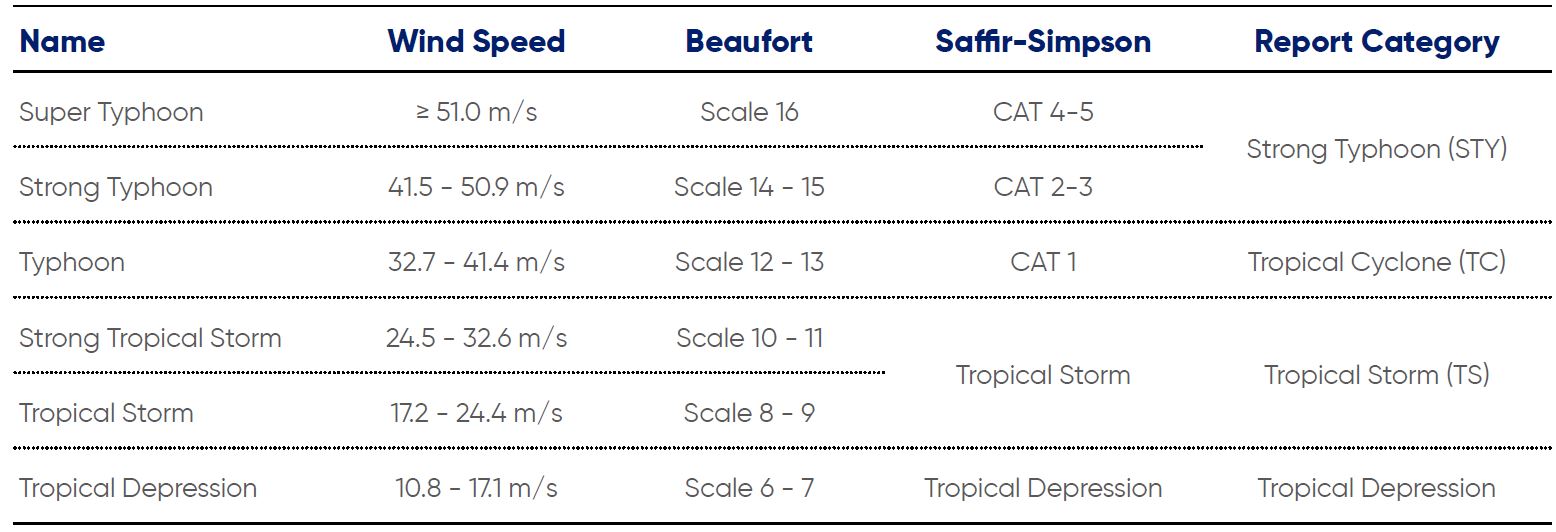 Mid-seasonal tropical cyclone activity forecast for 2020 | Peak Re